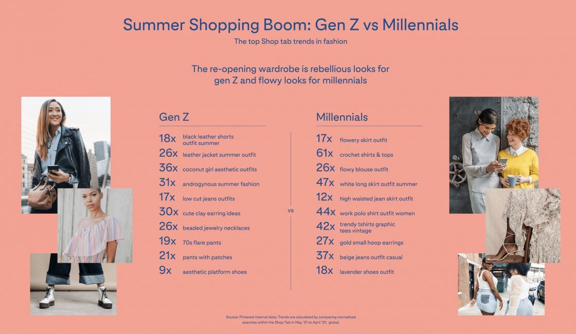 Shopping Trends Continue To Differ For Millennials & Gen Z